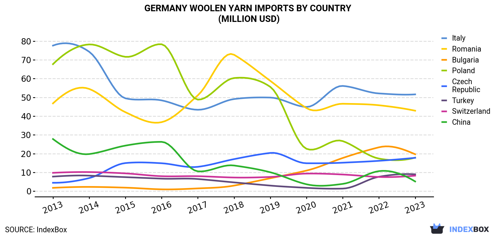 Germany Woolen Yarn Imports By Country (Million USD)