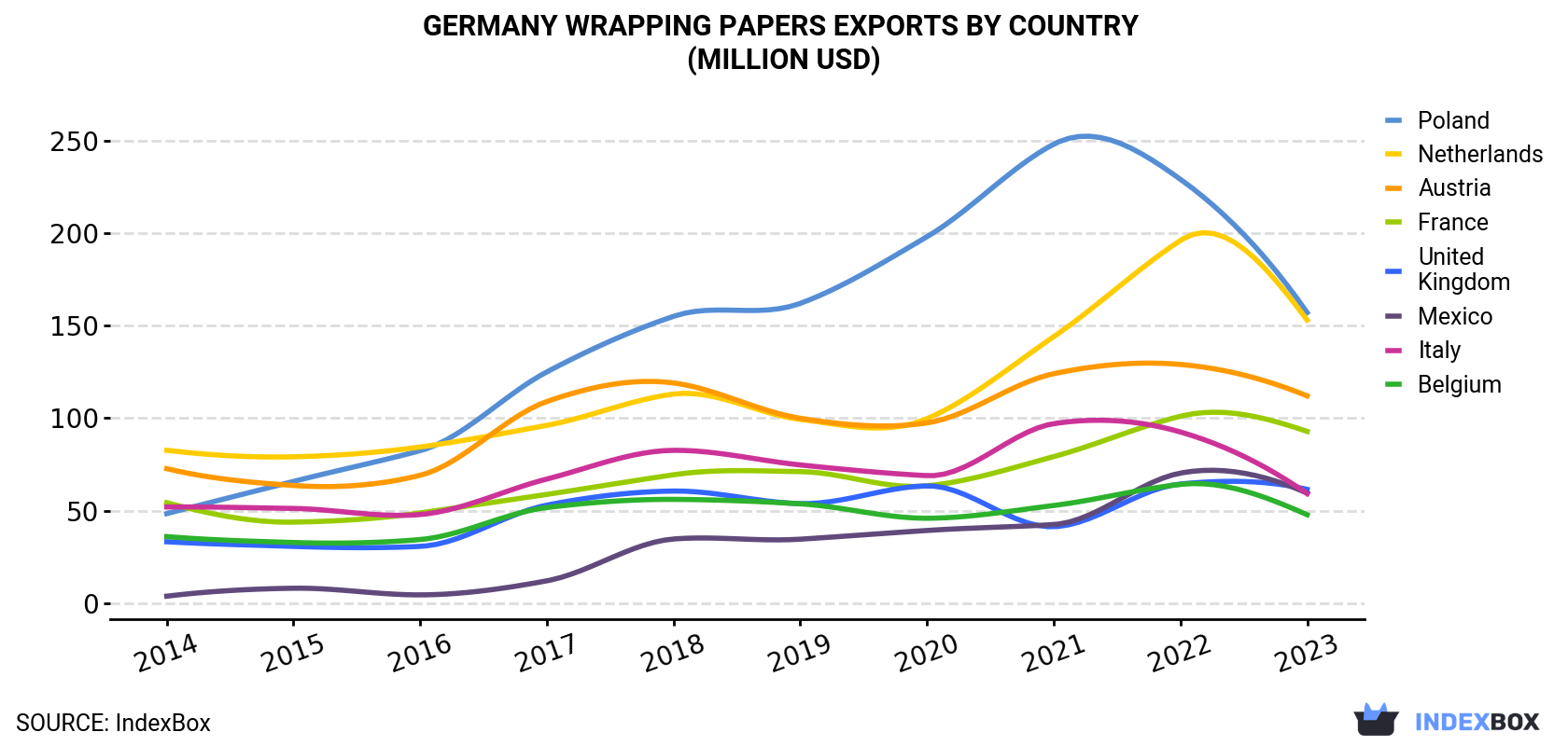 Germany Wrapping Papers Exports By Country (Million USD)