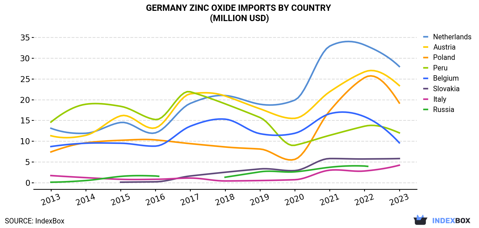 Germany Zinc Oxide Imports By Country (Million USD)