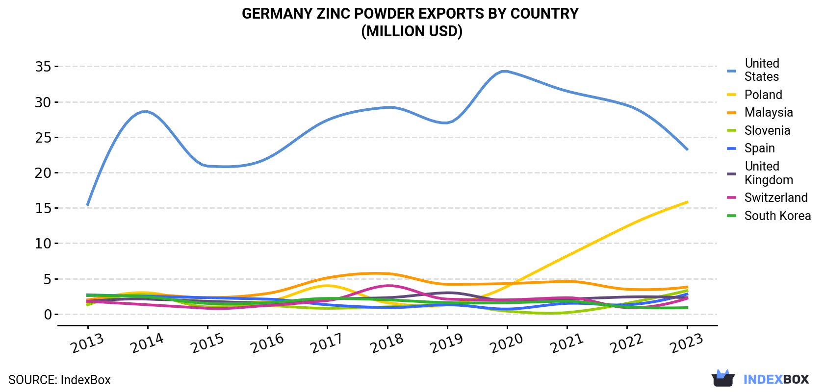 Germany Zinc Powder Exports By Country (Million USD)