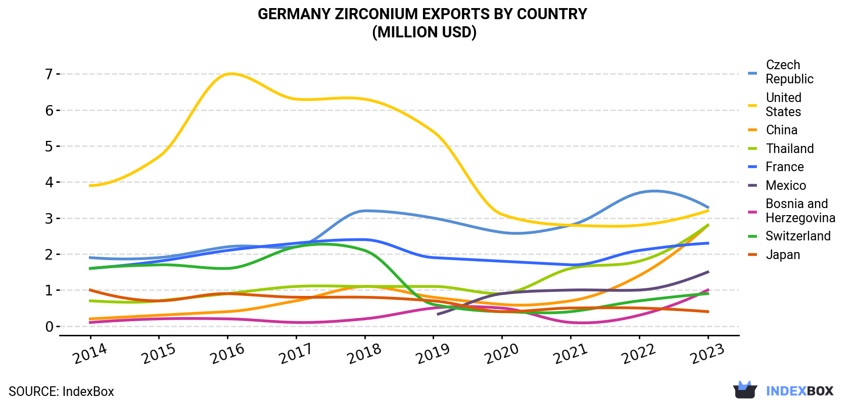 Germany Zirconium Exports By Country (Million USD)