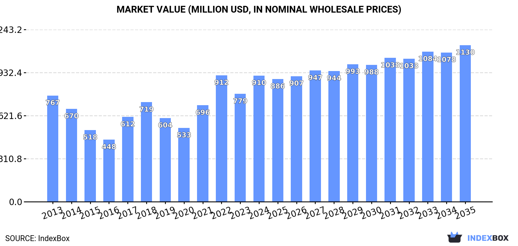 Market Value (million USD, nominal wholesale prices)