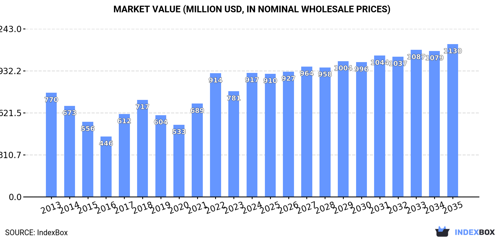 Market Value (million USD, nominal wholesale prices)
