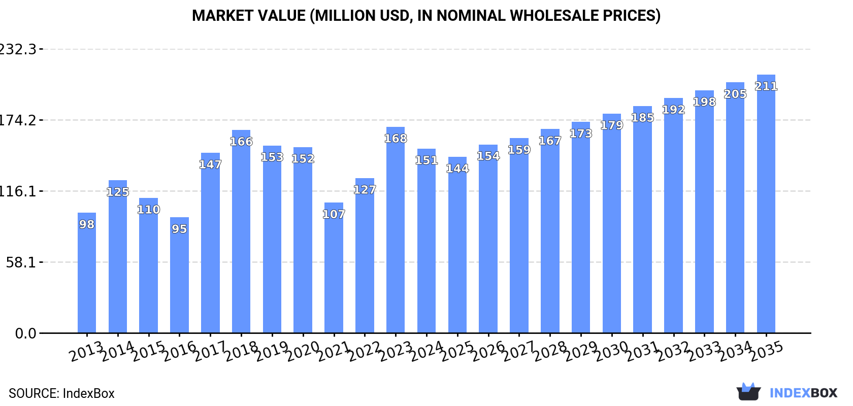 Market Value (million USD, nominal wholesale prices)