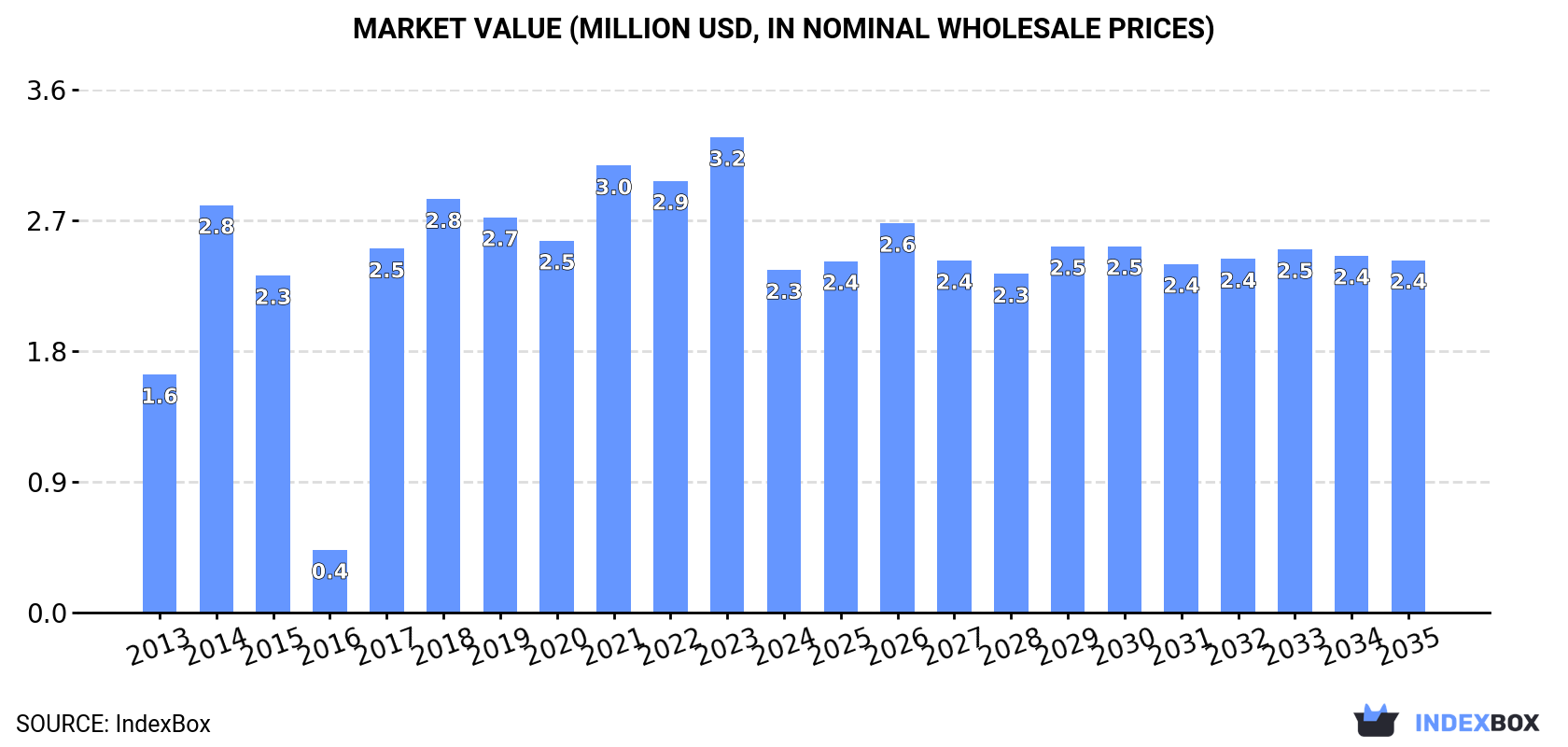 Market Value (million USD, nominal wholesale prices)