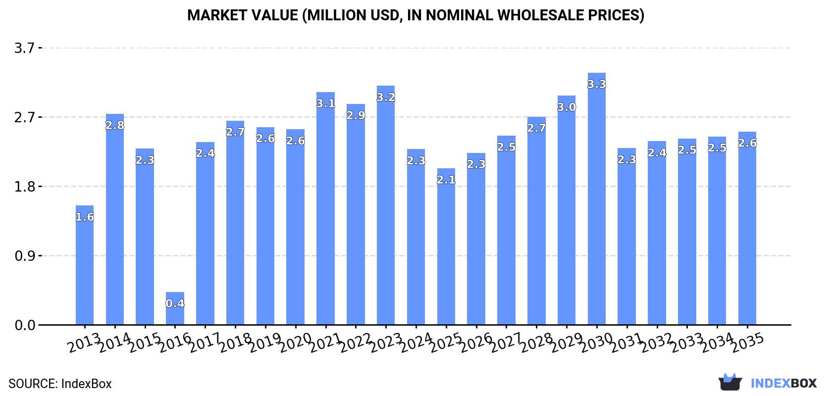 Market Value (million USD, nominal wholesale prices)