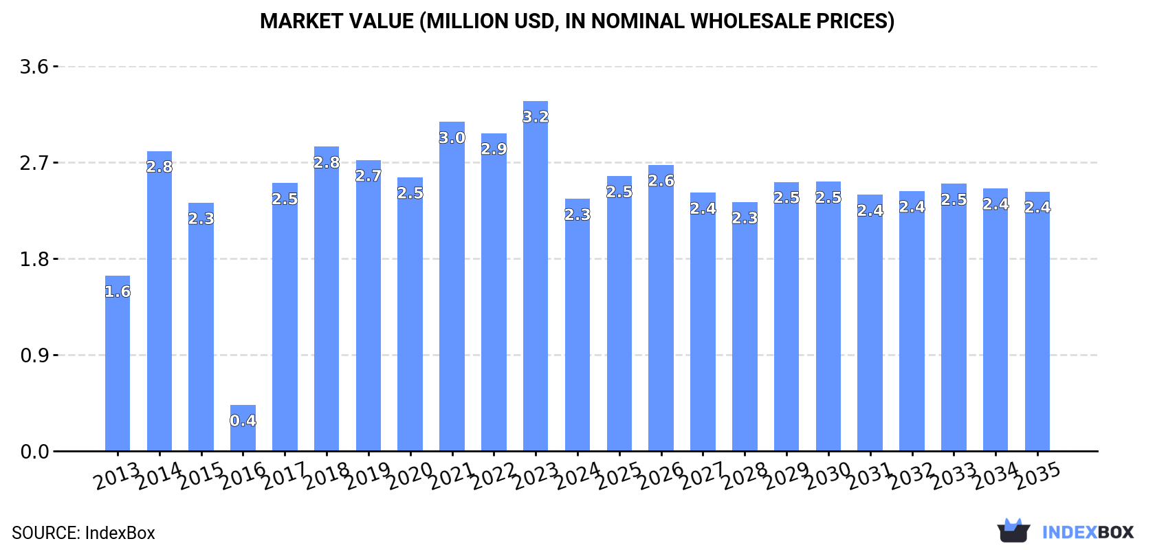 Market Value (million USD, nominal wholesale prices)