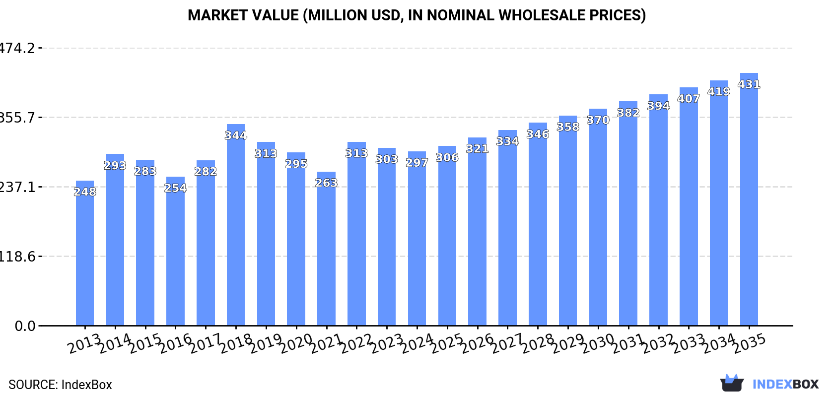 Market Value (million USD, nominal wholesale prices)
