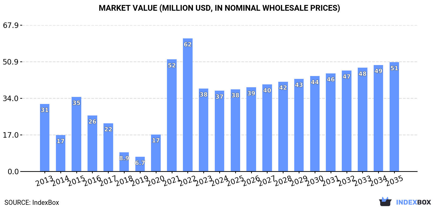 Market Value (million USD, nominal wholesale prices)
