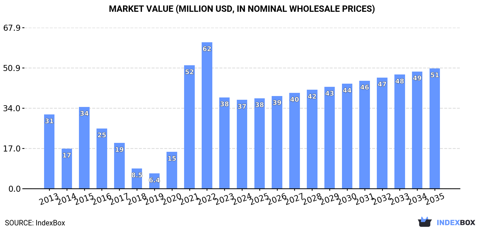 Market Value (million USD, nominal wholesale prices)