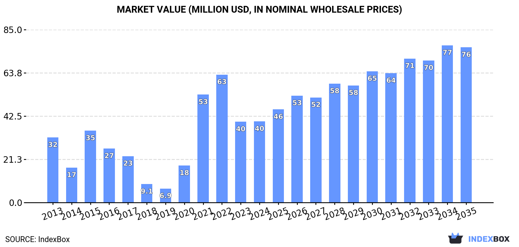Market Value (million USD, nominal wholesale prices)