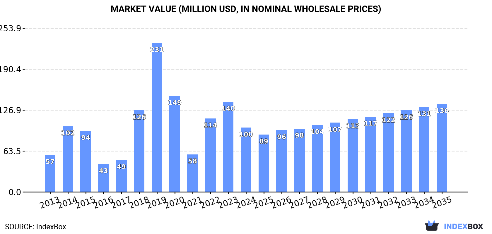 Market Value (million USD, nominal wholesale prices)
