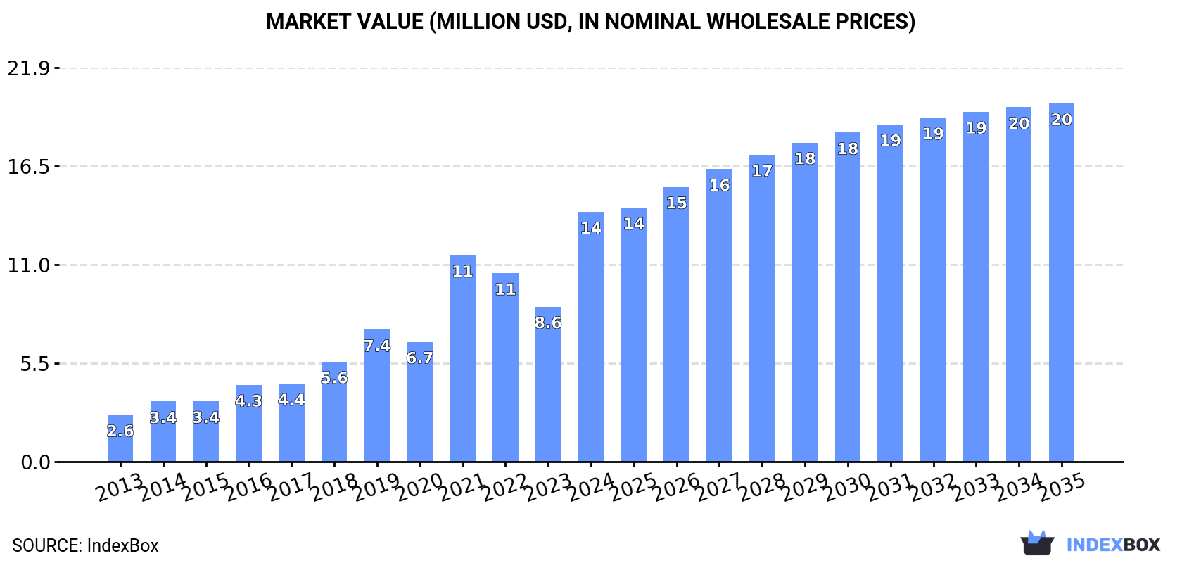 Market Value (million USD, nominal wholesale prices)