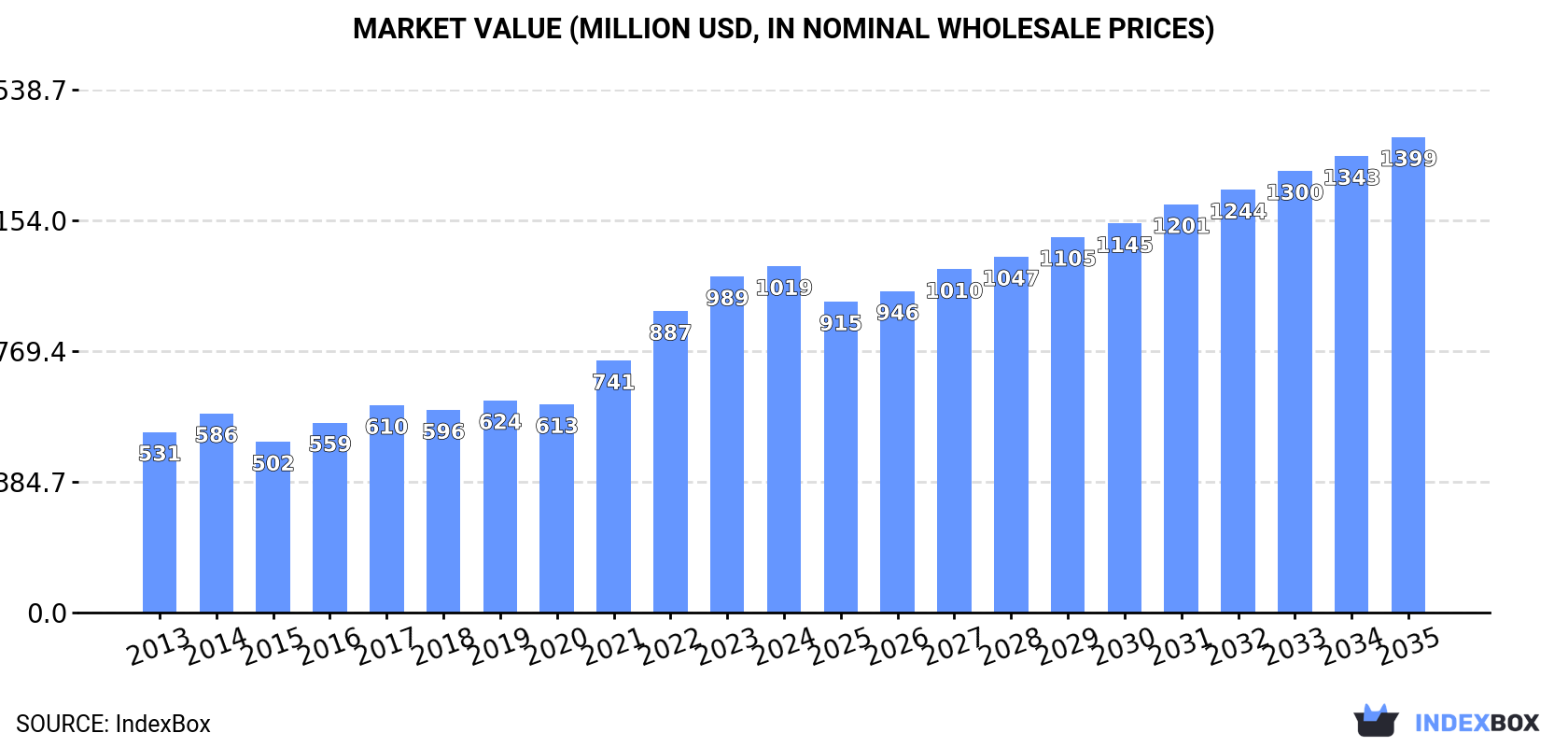 Market Value (million USD, nominal wholesale prices)