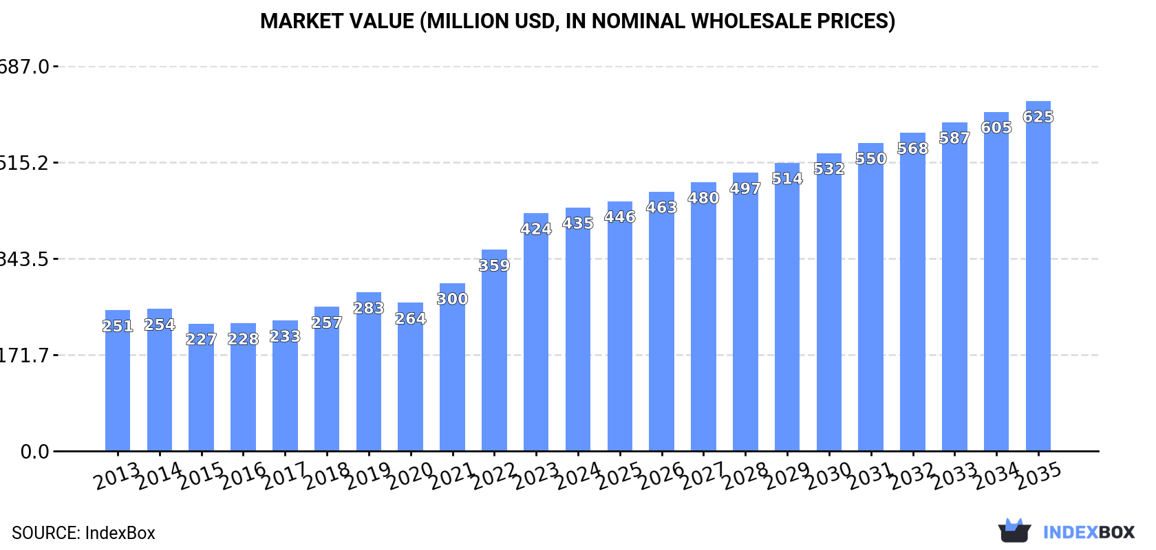 Market Value (million USD, nominal wholesale prices)