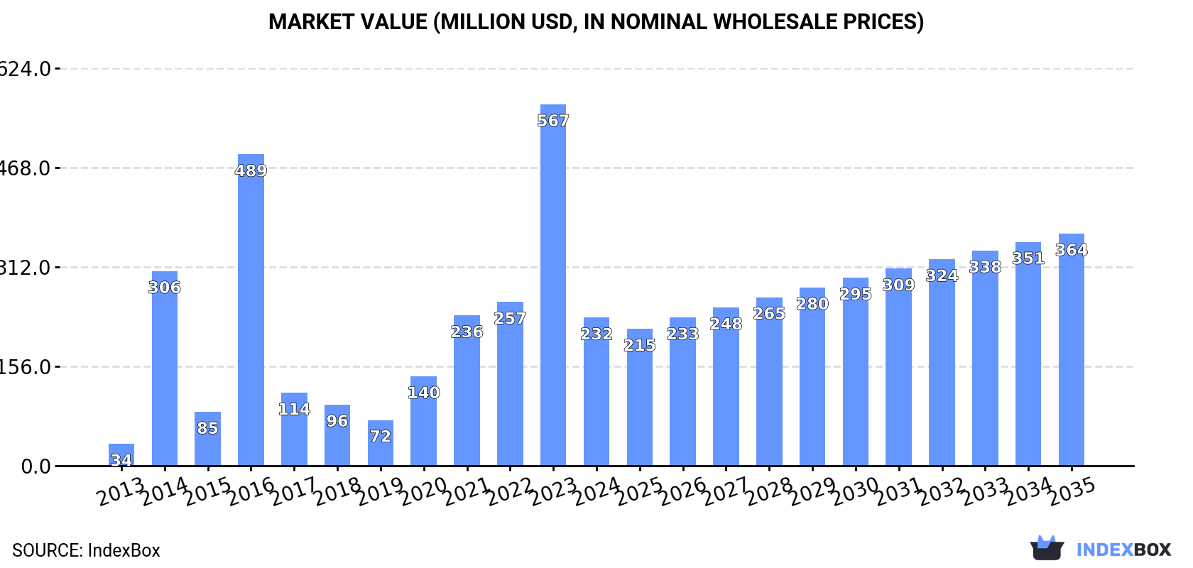 Market Value (million USD, nominal wholesale prices)