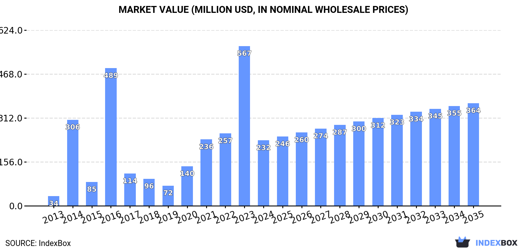 Market Value (million USD, nominal wholesale prices)