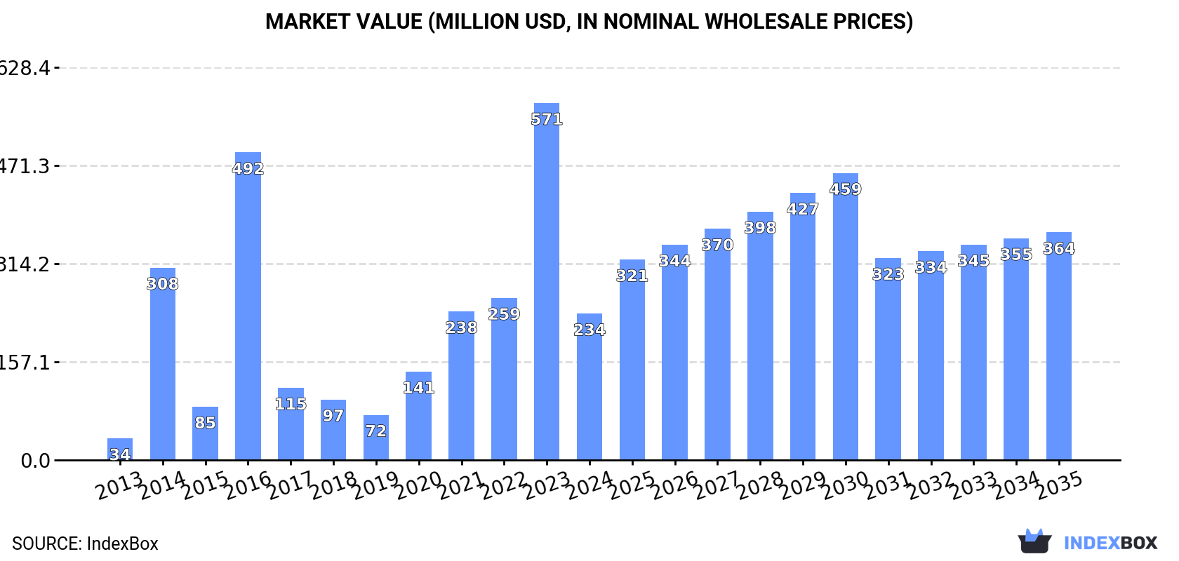 Market Value (million USD, nominal wholesale prices)
