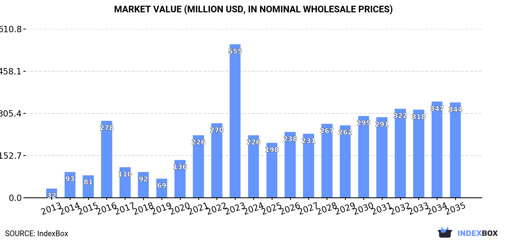 Market Value (million USD, nominal wholesale prices)