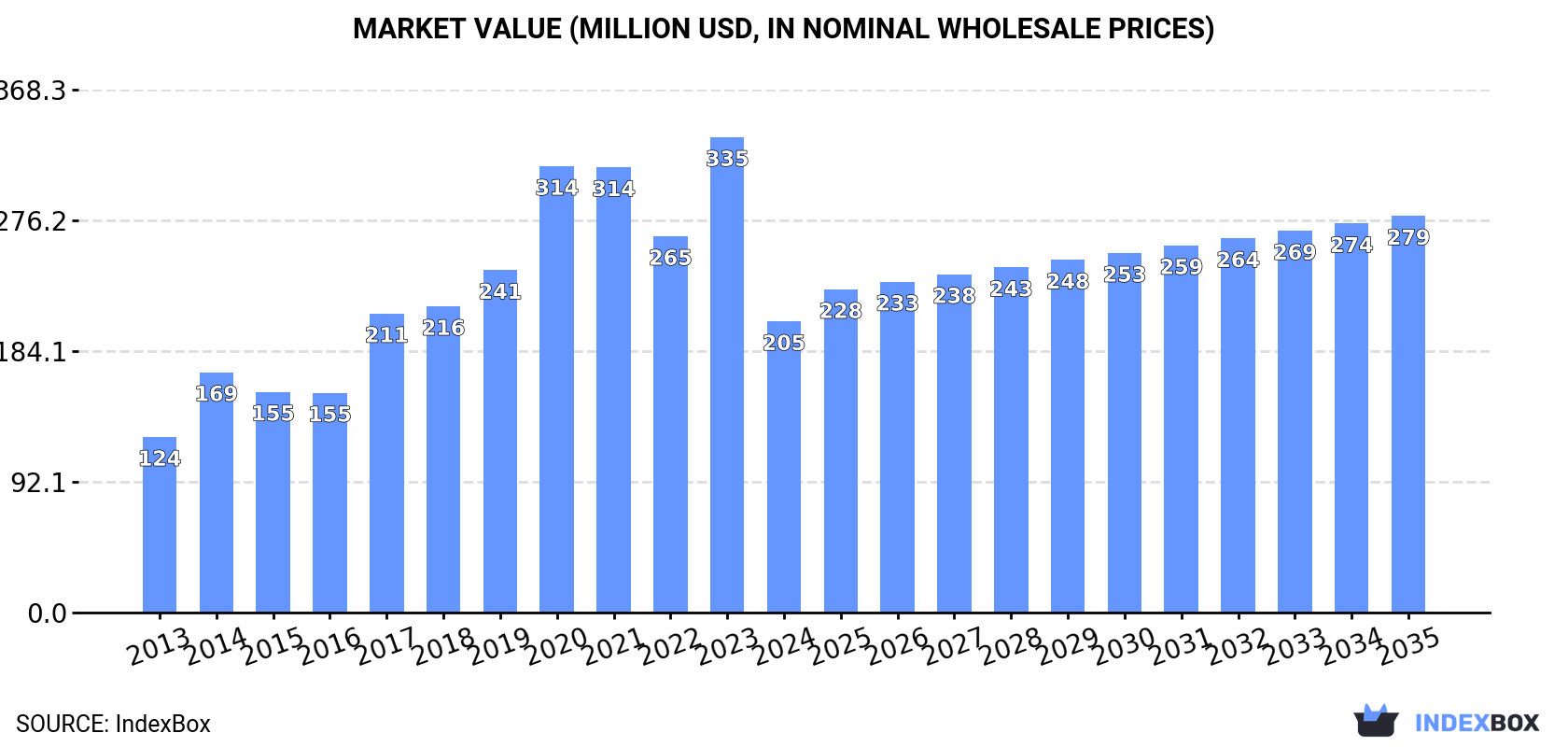 Market Value (million USD, nominal wholesale prices)