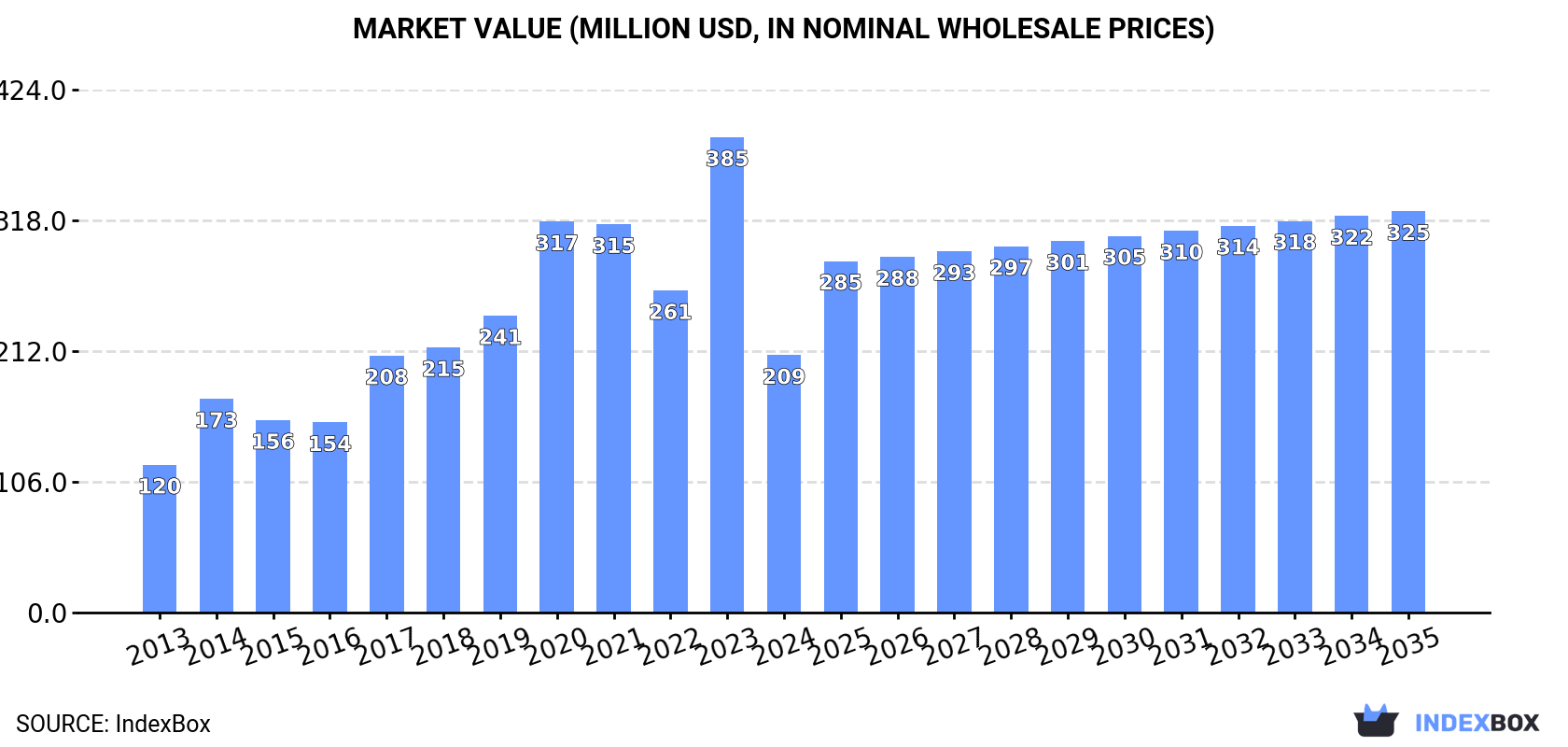 Market Value (million USD, nominal wholesale prices)
