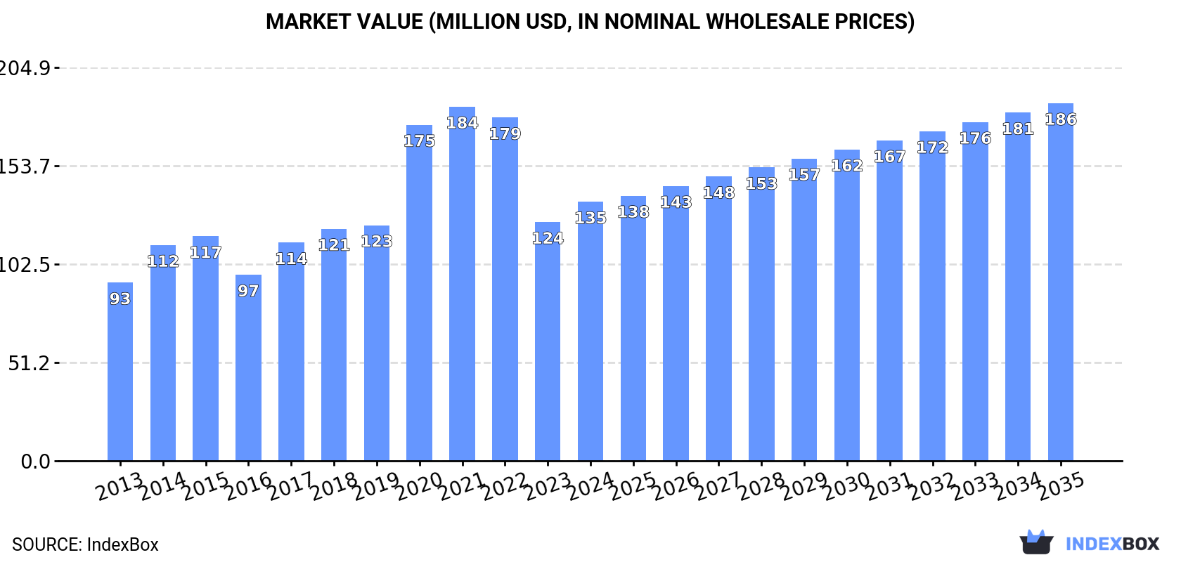 Market Value (million USD, nominal wholesale prices)
