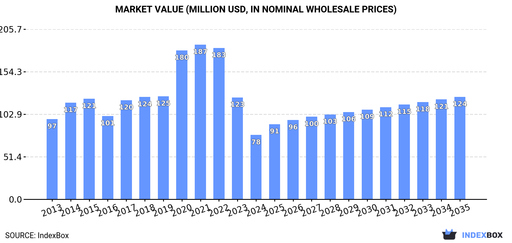 Market Value (million USD, nominal wholesale prices)