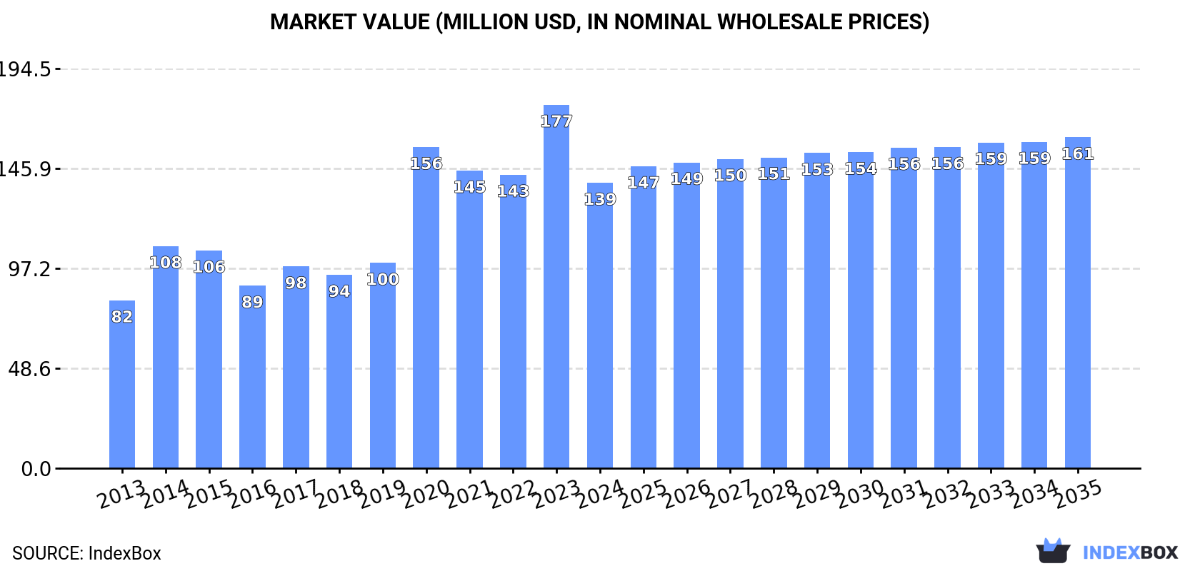 Market Value (million USD, nominal wholesale prices)