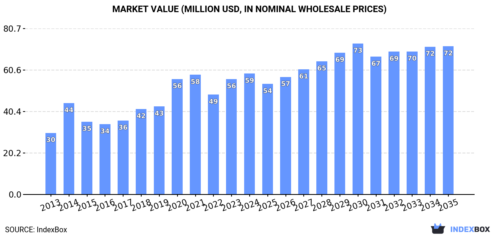 Market Value (million USD, nominal wholesale prices)