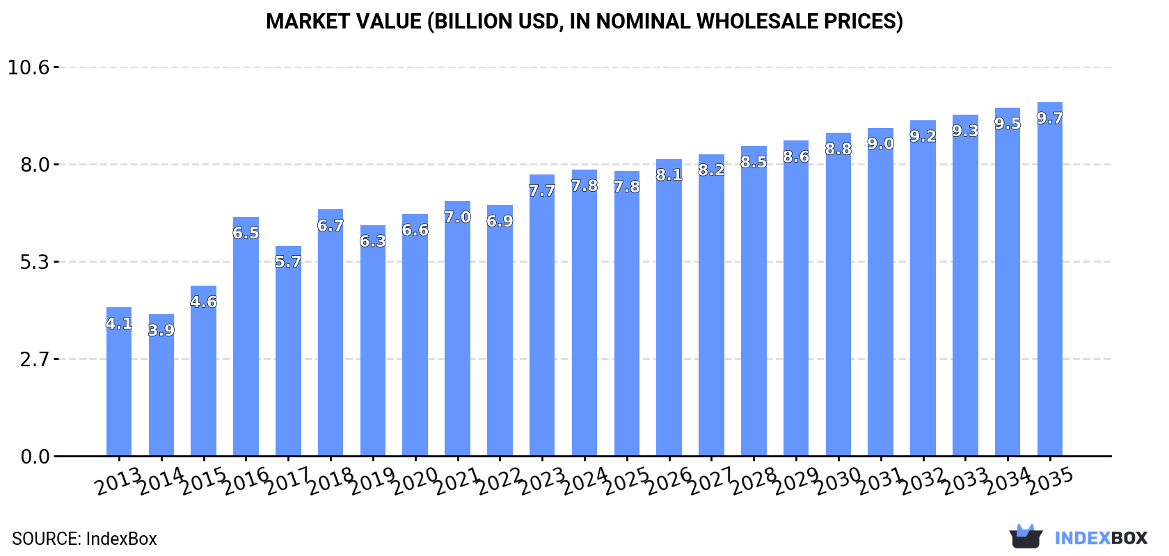 Market Value (billion USD, nominal wholesale prices)