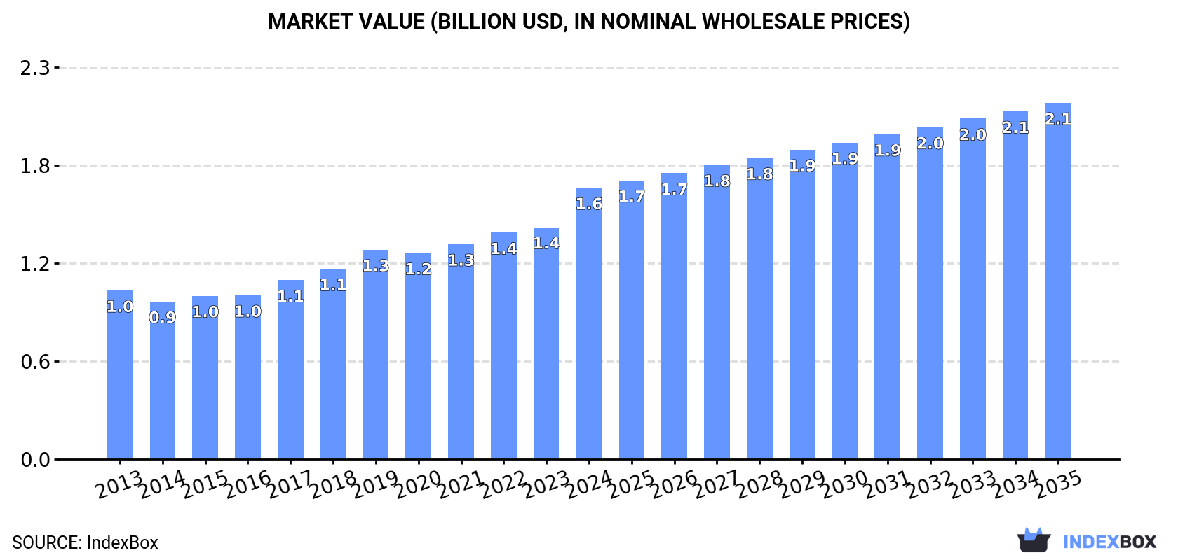 Market Value (billion USD, nominal wholesale prices)