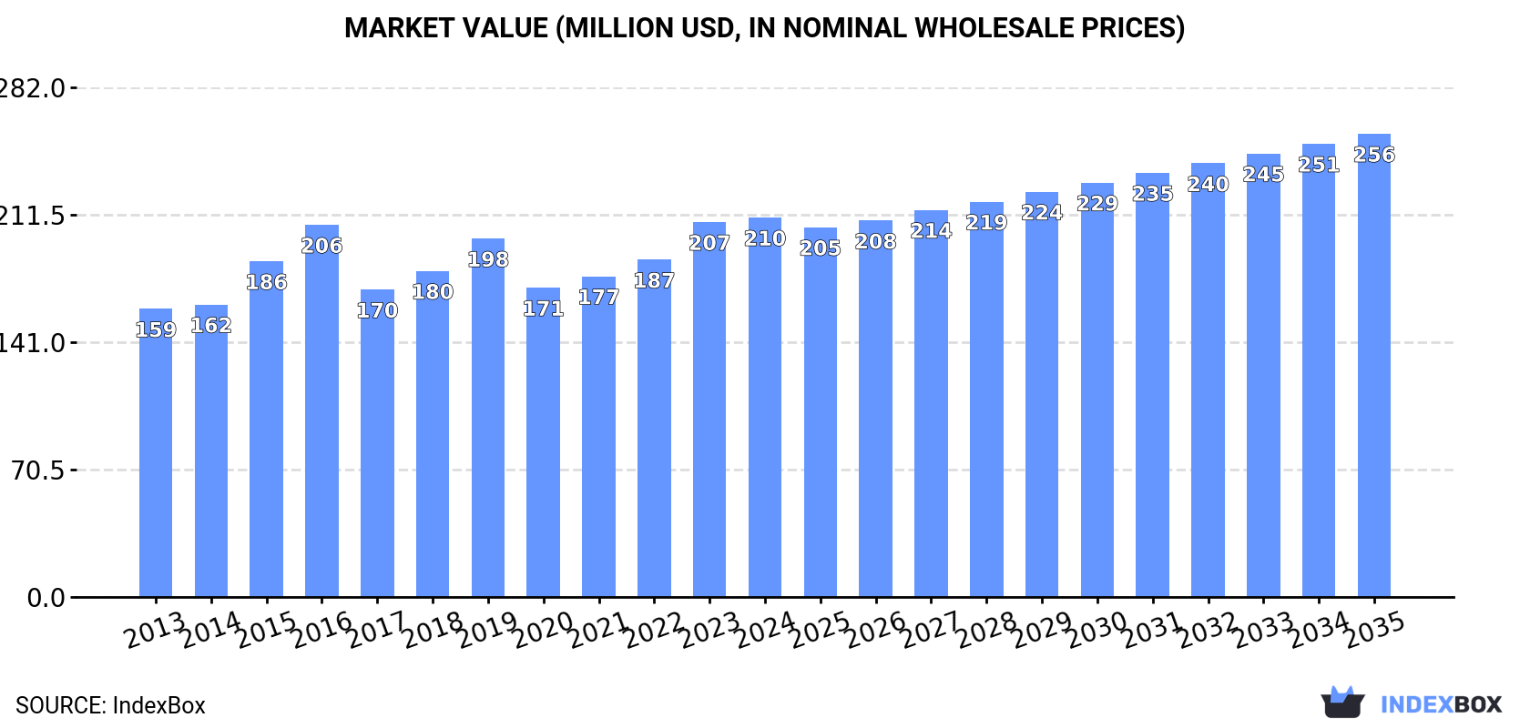 Market Value (million USD, nominal wholesale prices)