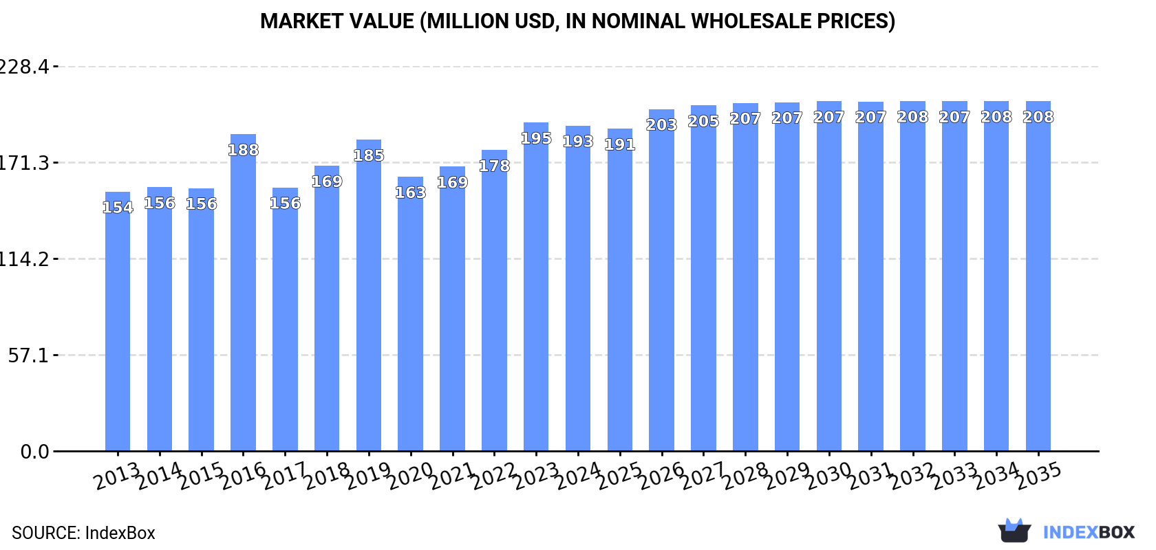 Market Value (million USD, nominal wholesale prices)