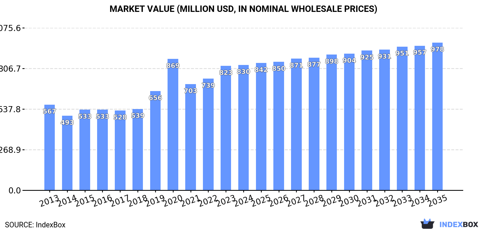 Market Value (million USD, nominal wholesale prices)