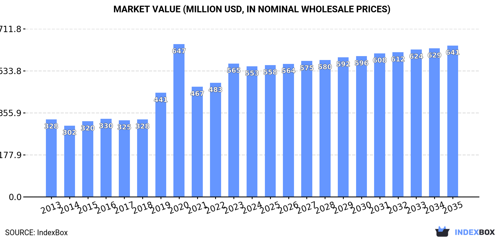 Market Value (million USD, nominal wholesale prices)