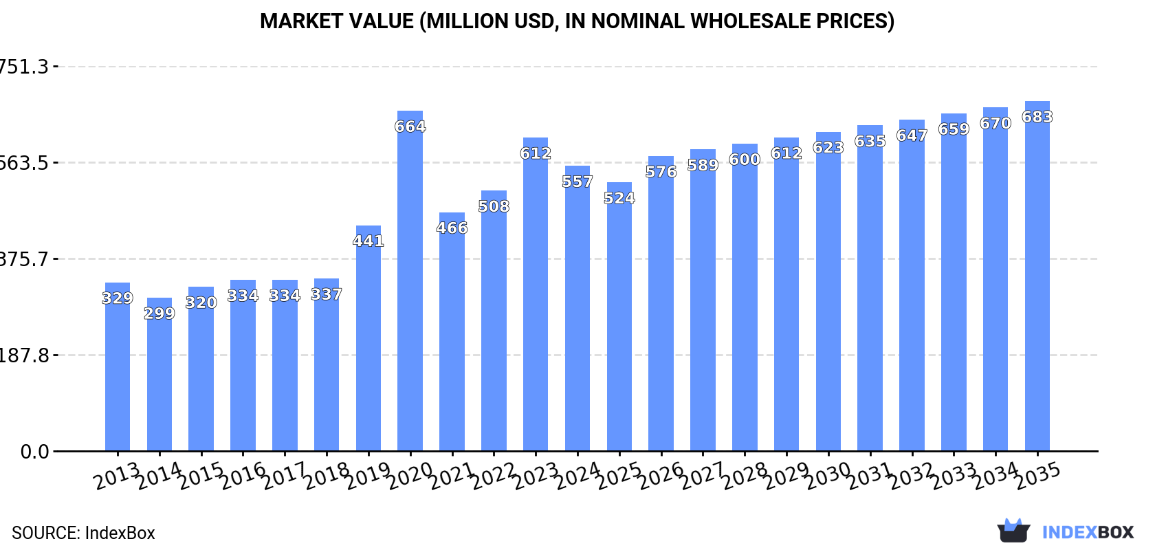Market Value (million USD, nominal wholesale prices)