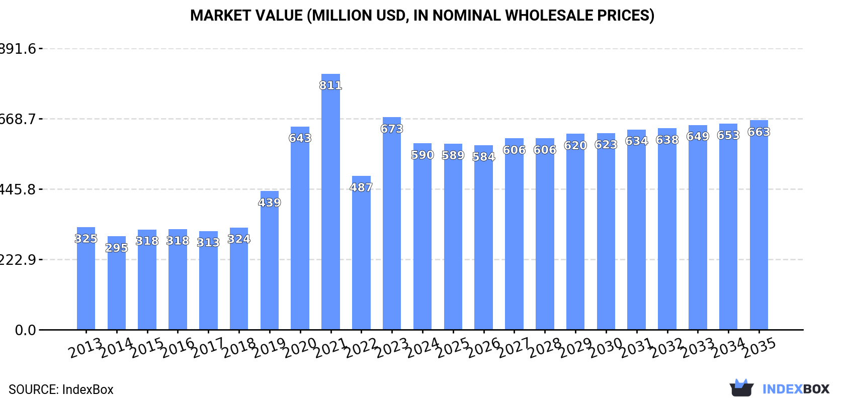 Market Value (million USD, nominal wholesale prices)