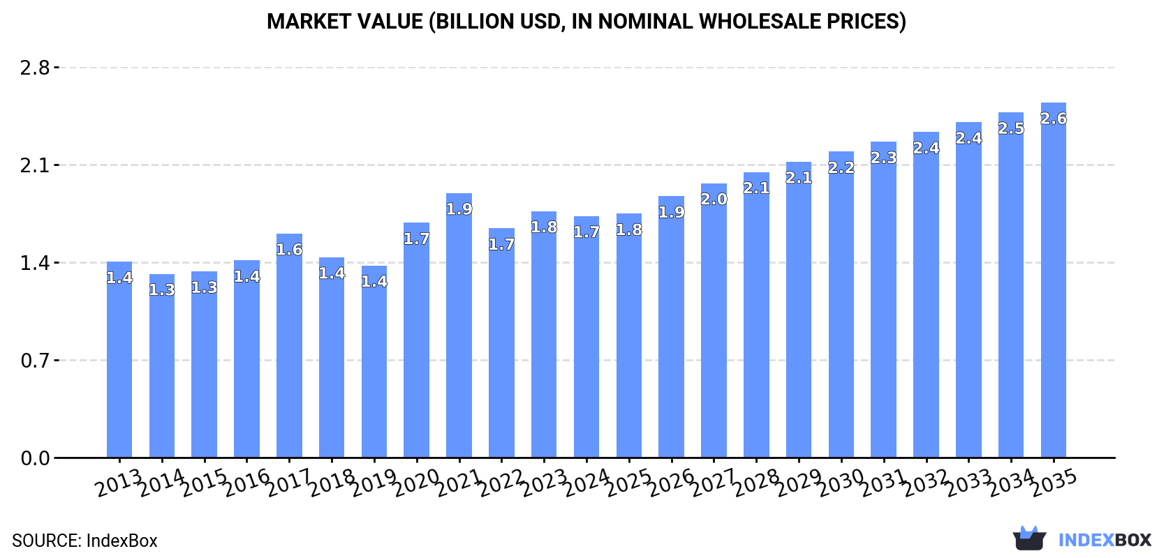 Market Value (billion USD, nominal wholesale prices)