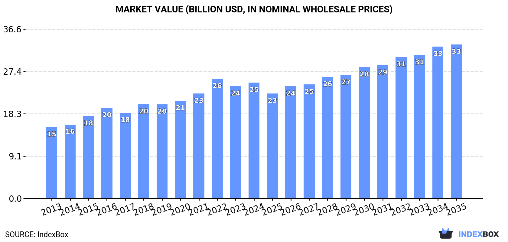 Market Value (billion USD, nominal wholesale prices)