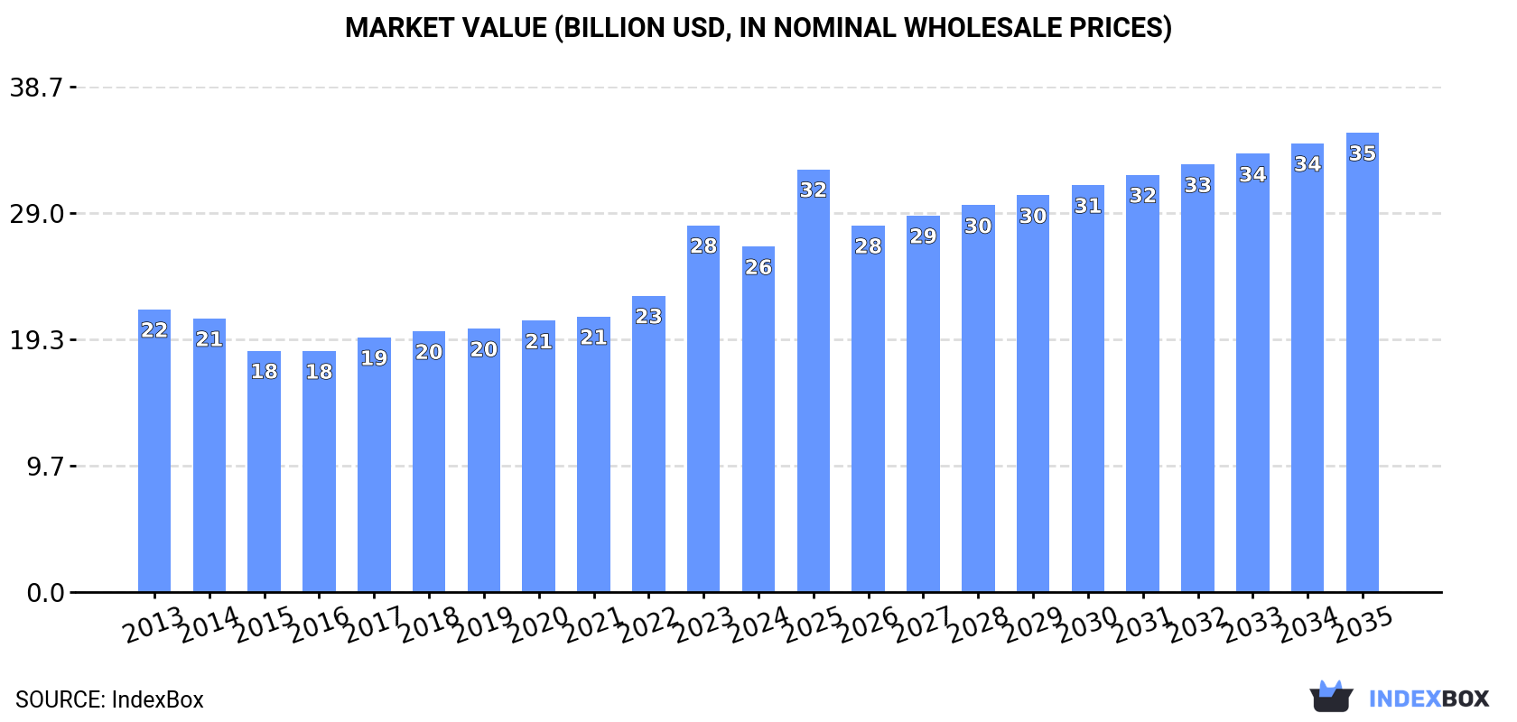 Market Value (billion USD, nominal wholesale prices)