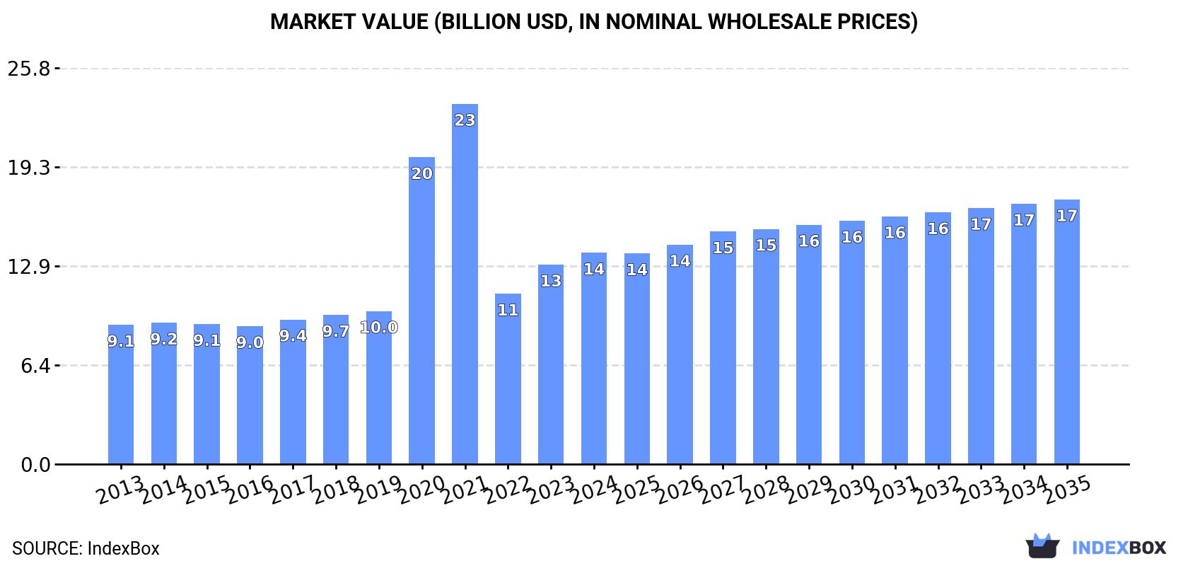 Market Value (billion USD, nominal wholesale prices)