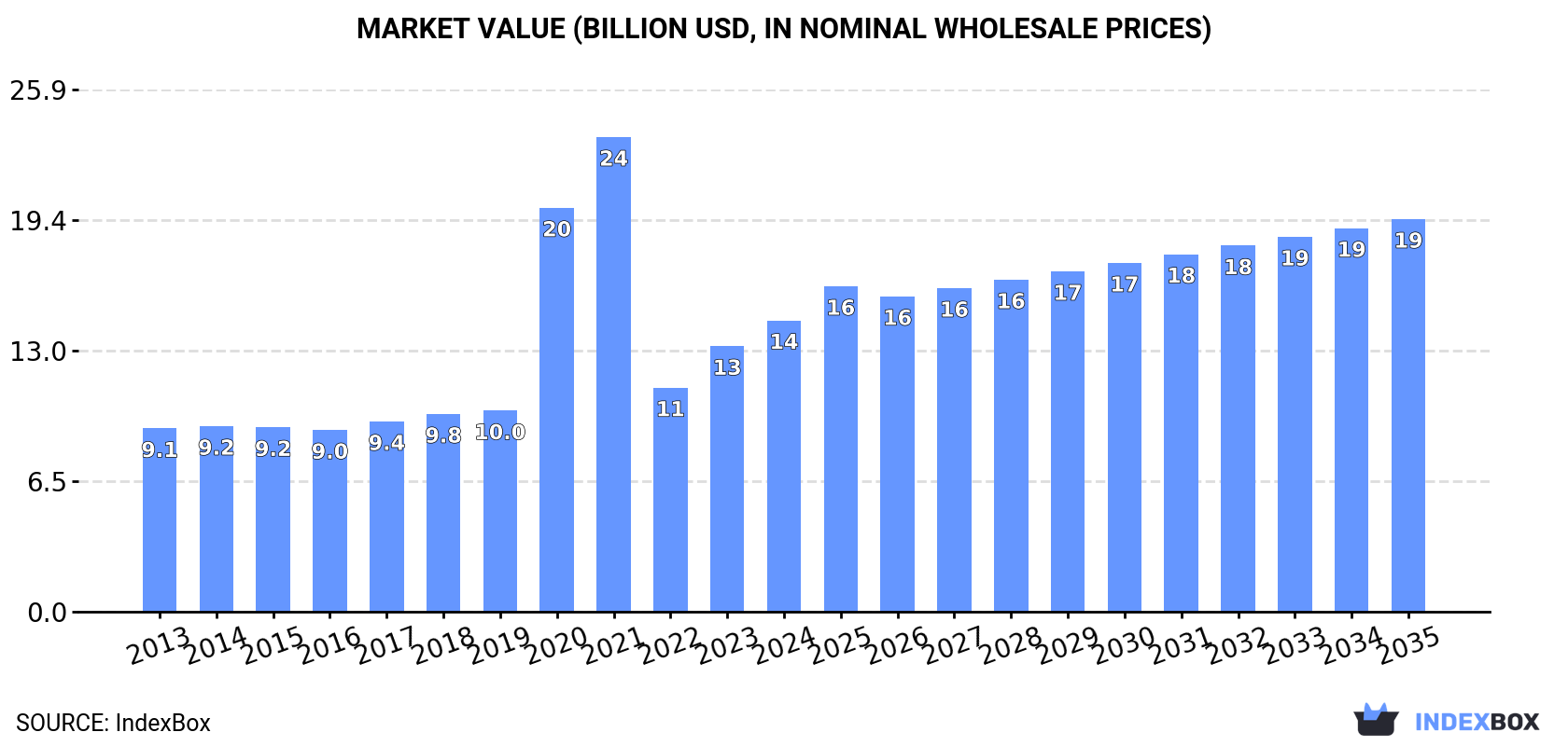 Market Value (billion USD, nominal wholesale prices)