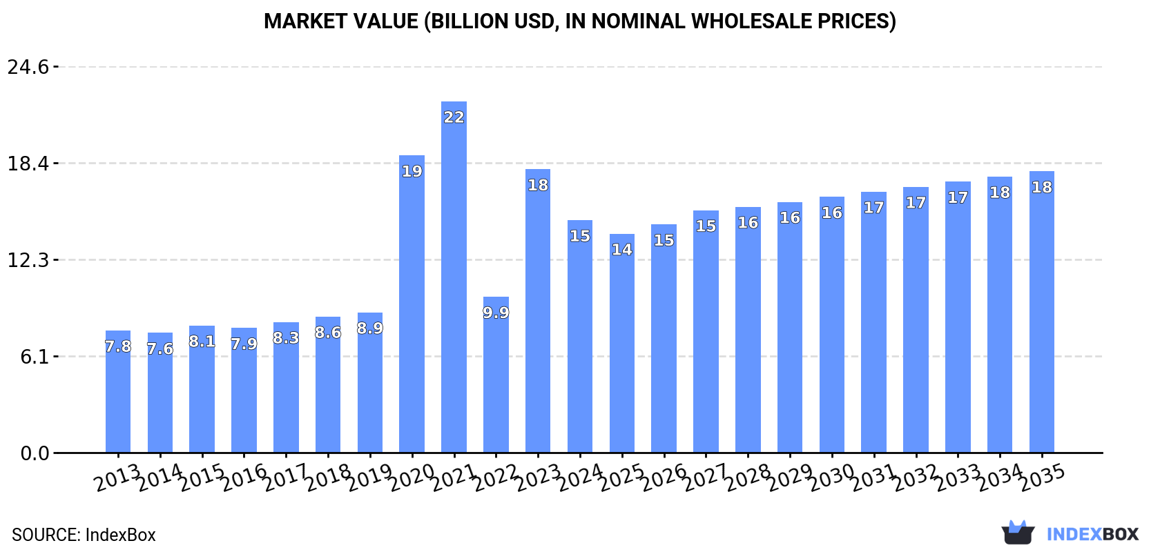 Market Value (billion USD, nominal wholesale prices)