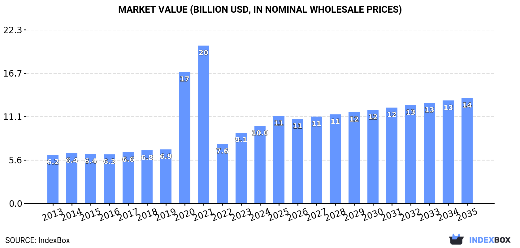 Market Value (billion USD, nominal wholesale prices)