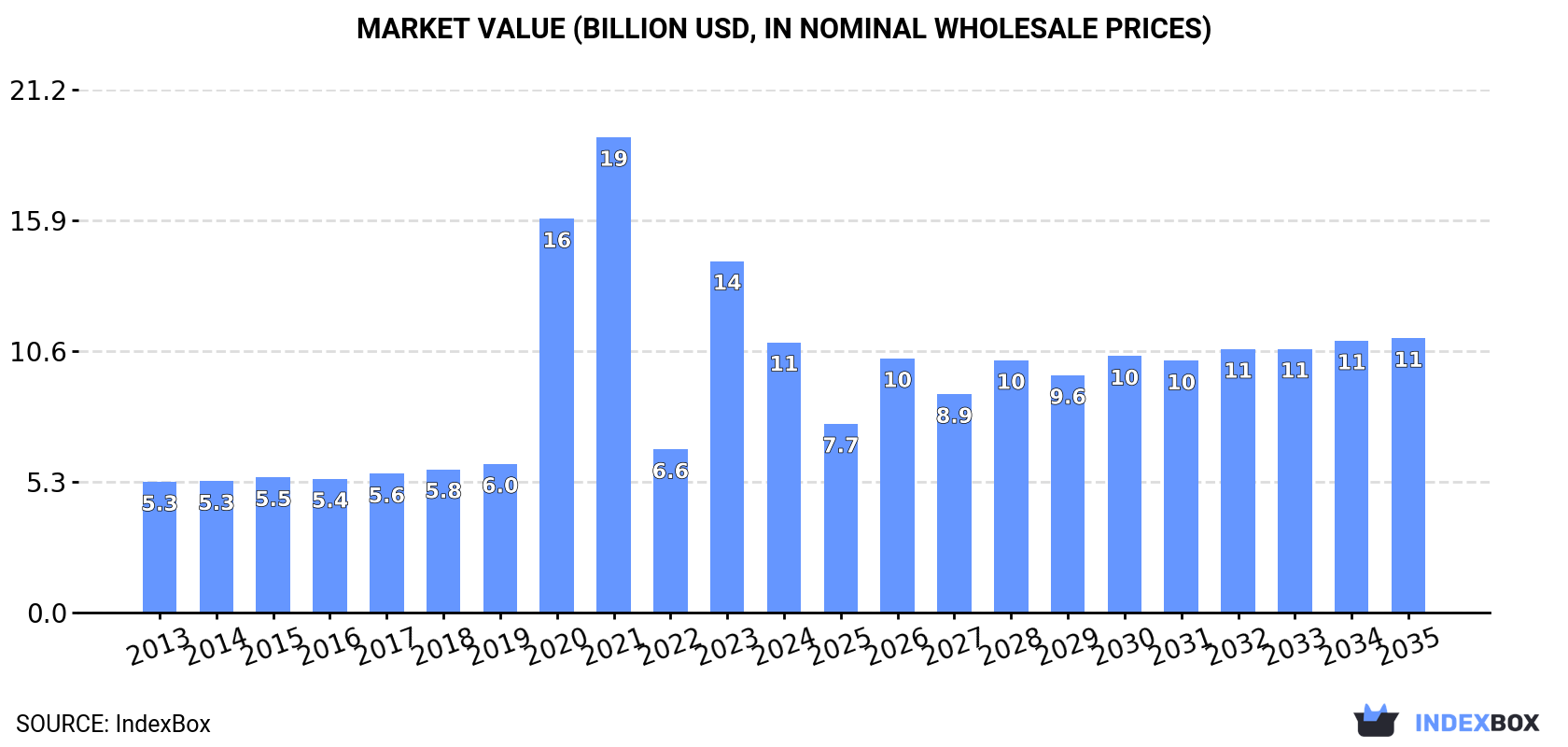 Market Value (billion USD, nominal wholesale prices)