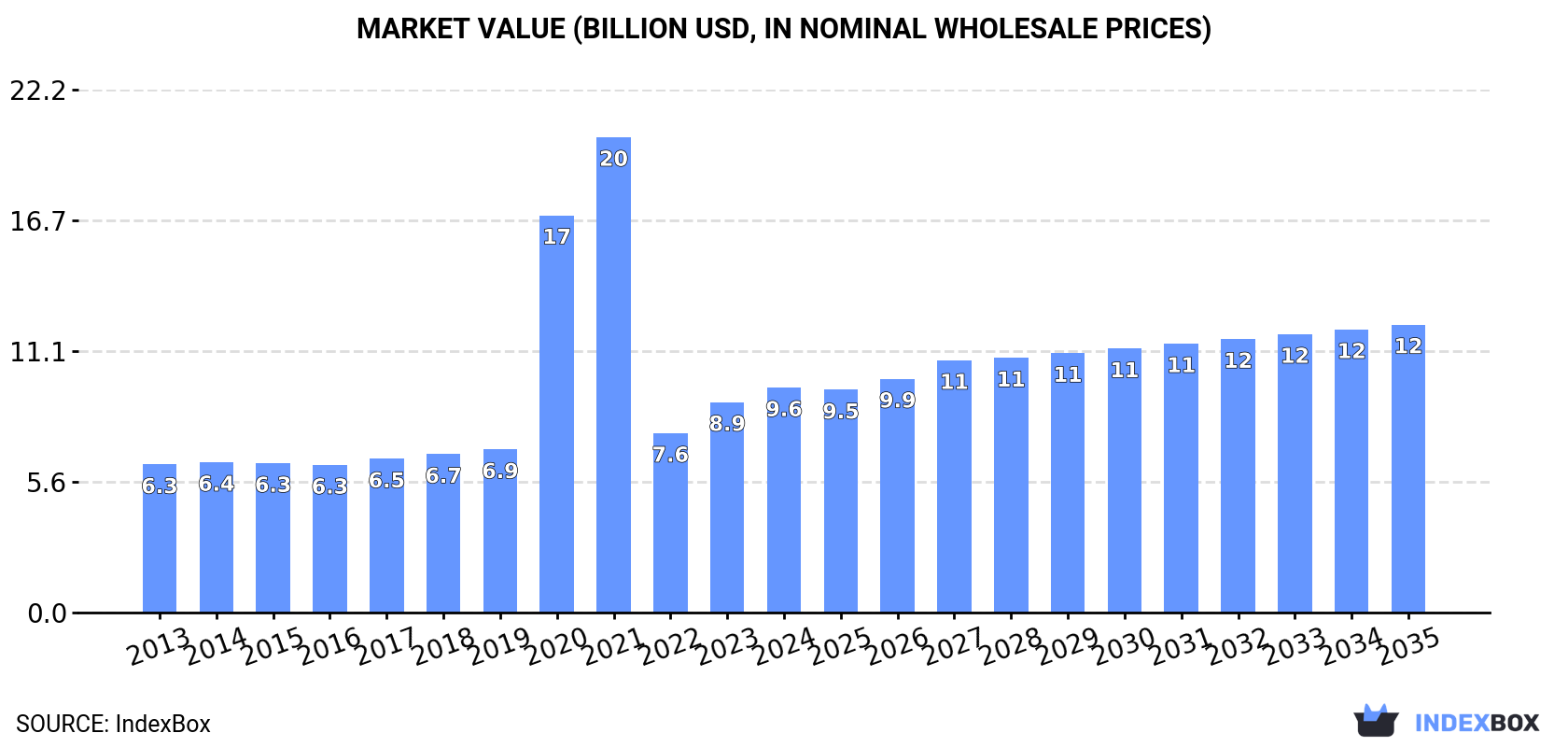 Market Value (billion USD, nominal wholesale prices)