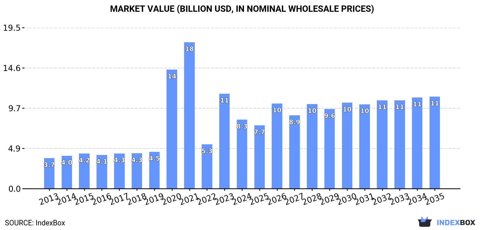 Market Value (billion USD, nominal wholesale prices)