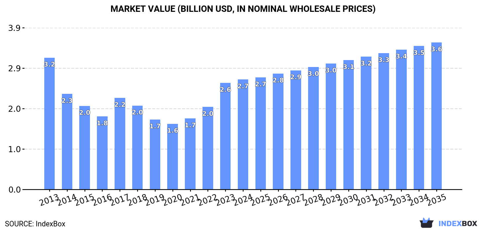 Market Value (billion USD, nominal wholesale prices)