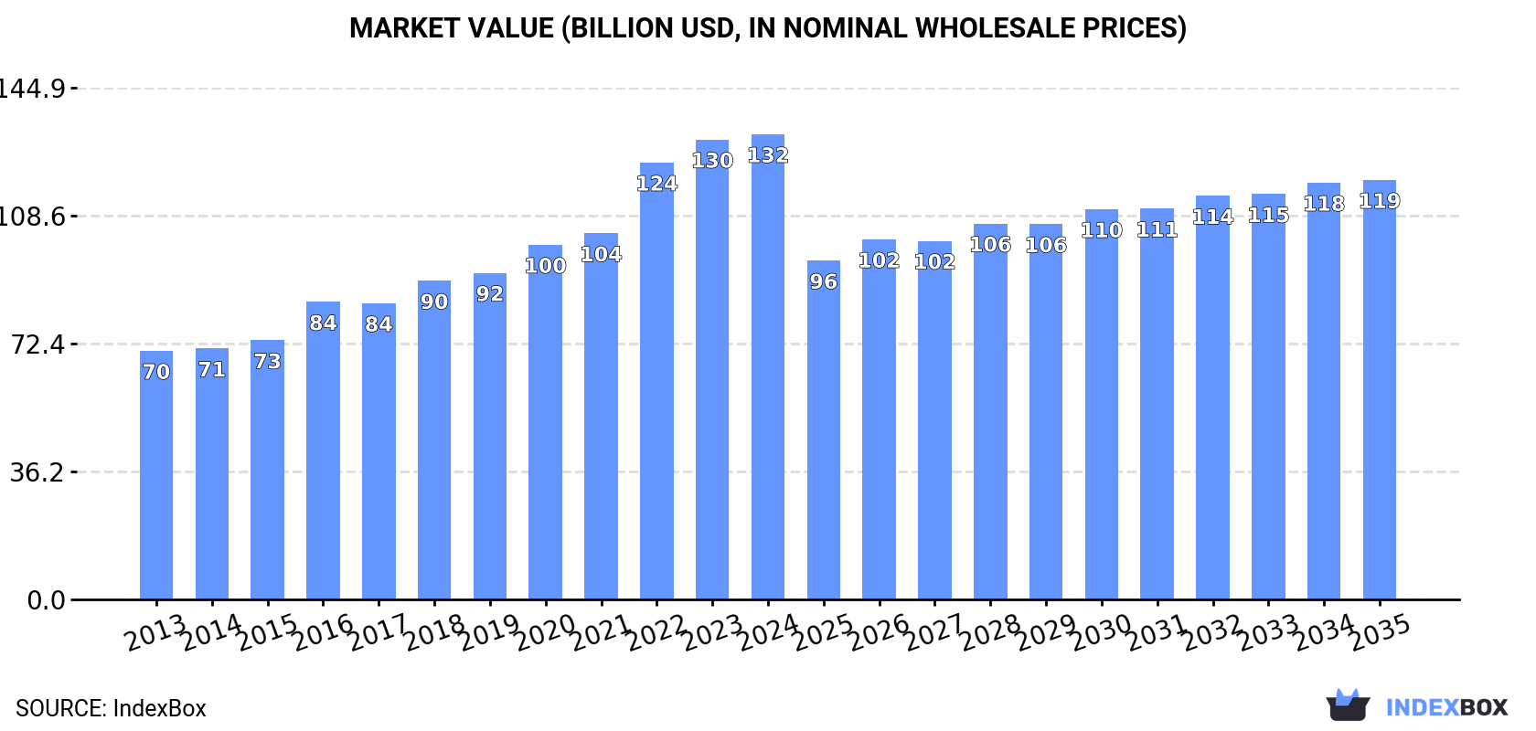 Market Value (billion USD, nominal wholesale prices)