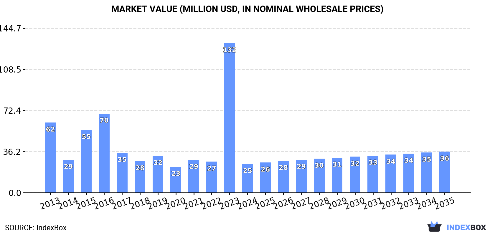 Market Value (million USD, nominal wholesale prices)